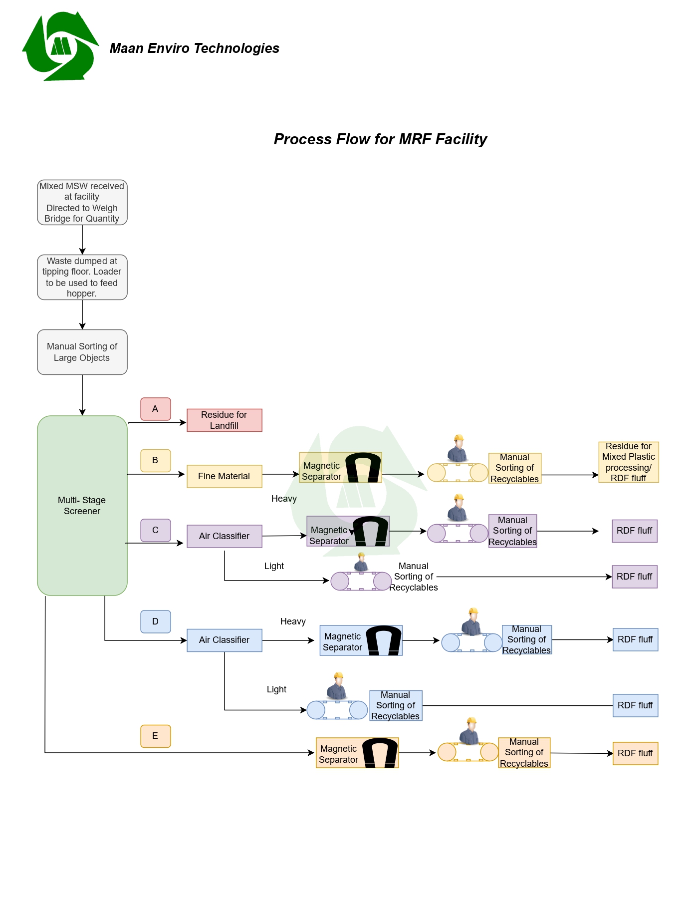 Explore Effective Solutions for Waste Management | Maanenviro Insights
